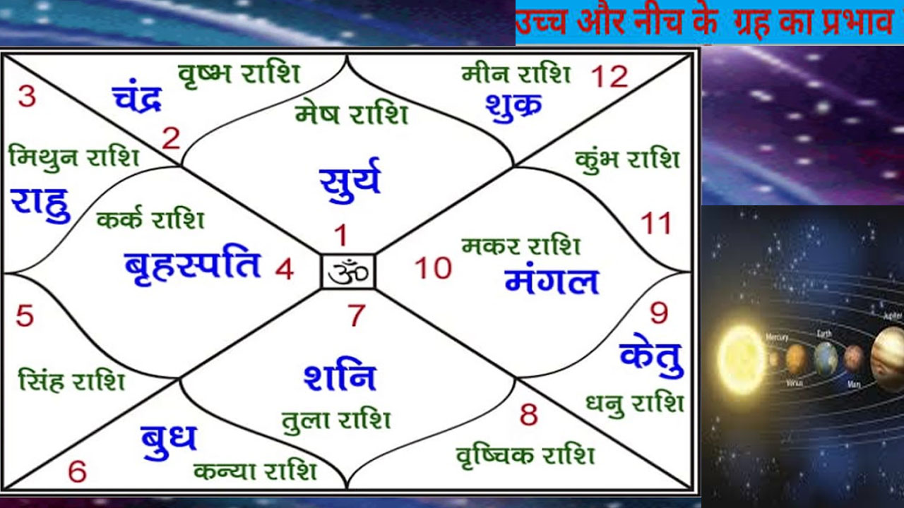 कुंडली में ग्रहों की उच्च-नीच अवस्था Kundli Me Unch Aur Neech Grah ...