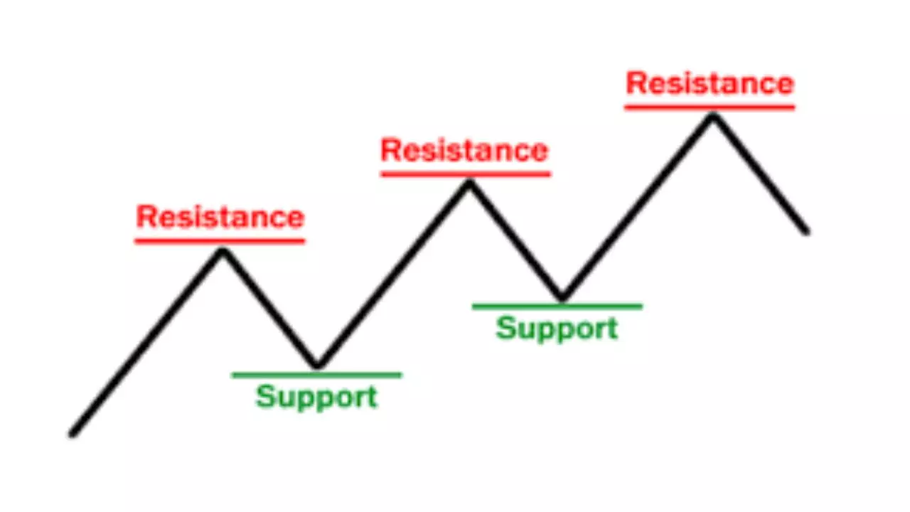 Validity of Support and Resistance Levels Price Action vs Traditional ...
