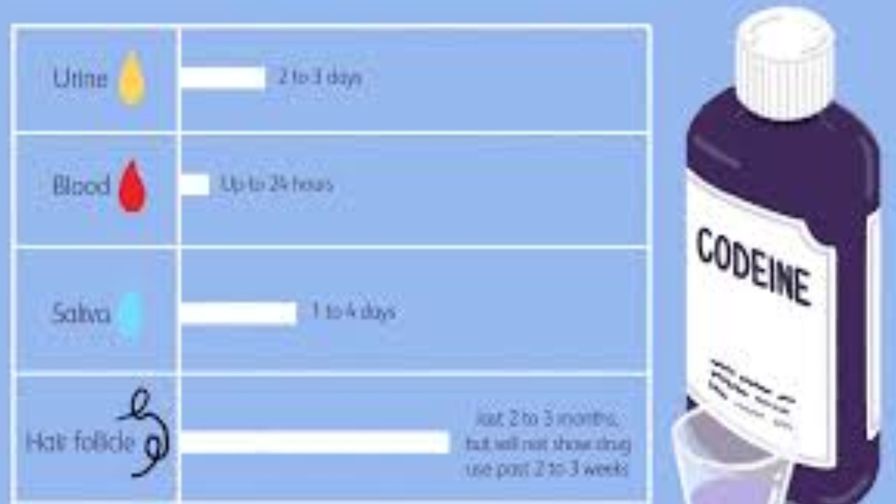 Codeine Explained: Risks, Misuse, Health Impact and Global Restrictions | कोडीन क्या है? क्यों ...
